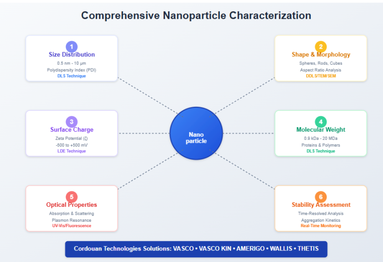 Nanoparticle Characterization: Shape, Charge & Optics | Barnett Technical
